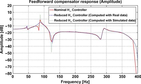 Frequency Characteristics Of The Nominal Feedforward Compensator And Of