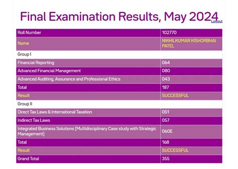 Nikhil Patel On Linkedin To The Journey Of 5 Years Thrilled To Announce That I Am A Chartered
