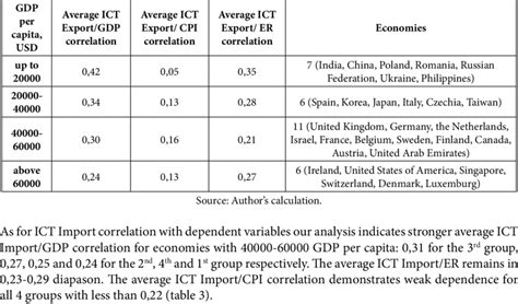 Average Binary Correlation Coefficients With Ict Export For Different