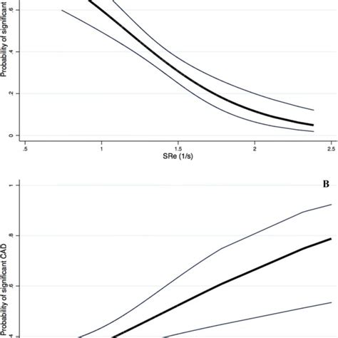 A Spline Curve Illustrating The Probability Of Significant CAD With Download Scientific Diagram