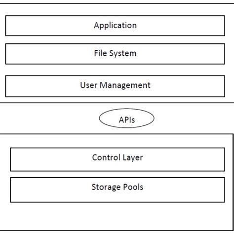 Software Defined Storage Architecture Download Scientific Diagram