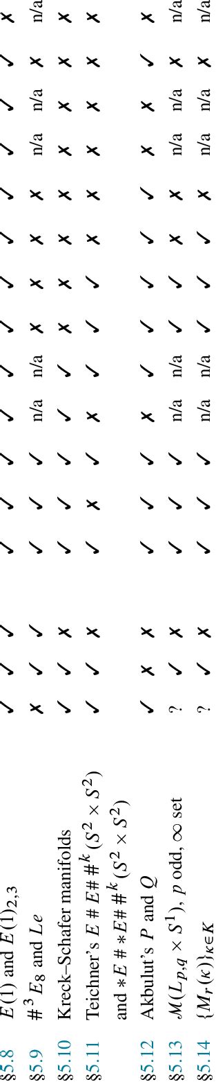 Counterexamples In 4 Manifold Topology Download Scientific Diagram