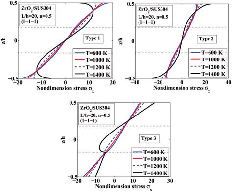 Normal Stress Distributions Through The Thickness Of A Sandwich Fg Zro Download Scientific