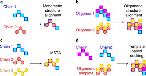 Four Different Structure Alignment Modes Of Us Align A Pairwise