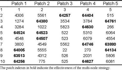 Table 2 From Multi Scale Patches Based Image Denoising Using Weighted