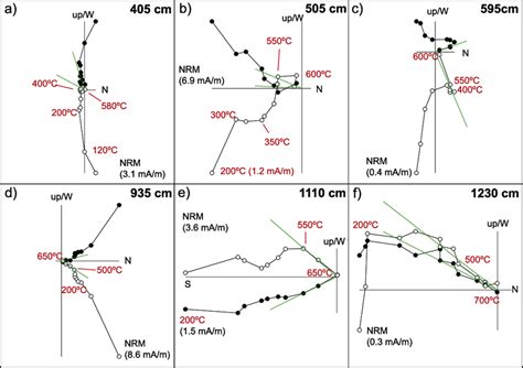 Bedding Corrected Orthogonal Plots Of Thermal Demagnetization Data From