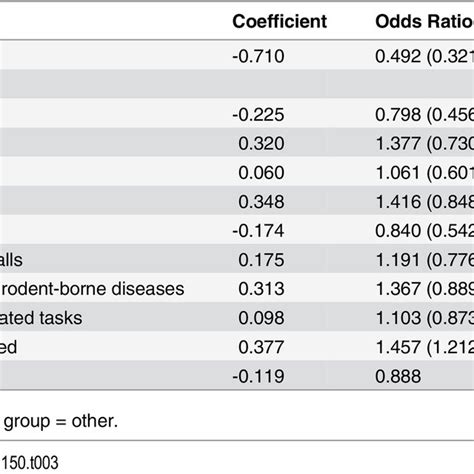 First Multiple Logistic Regression Model For Reporting Preparing