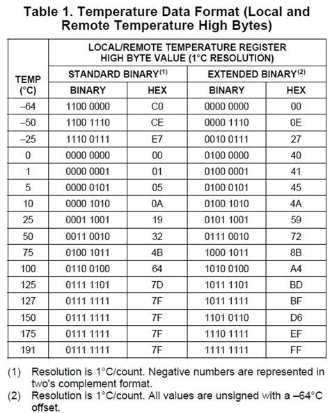 Tmp422 Standard Versus Extended Temperature Range Sensors Forum Sensors Ti E2e Support Forums