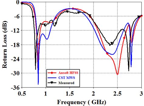 Measured And Simulated Return Losses For The Proposed Antenna Download Scientific Diagram