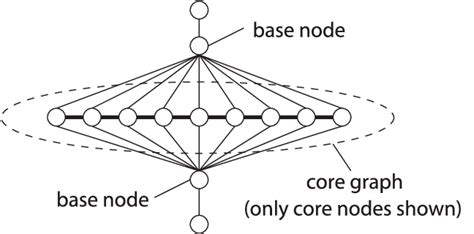 Final Graph With Base Nodes Download Scientific Diagram