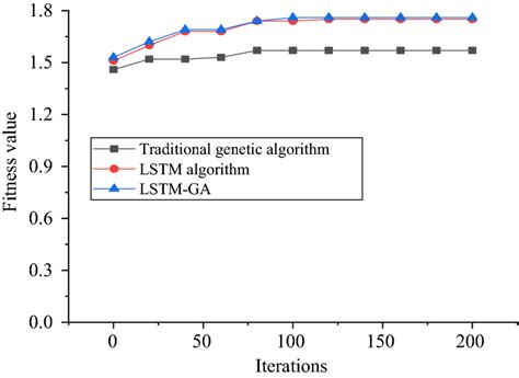 Maximum Fitness Of Different Algorithms And The Convergence Iteration
