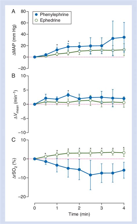 The Effect Of Phenylephrine N¼4 Vs Ephedrine N¼7 On Absolute