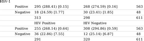 Prevalence Of Herpes Simplex Virus Type 1 By Sex And Hiv Status Male