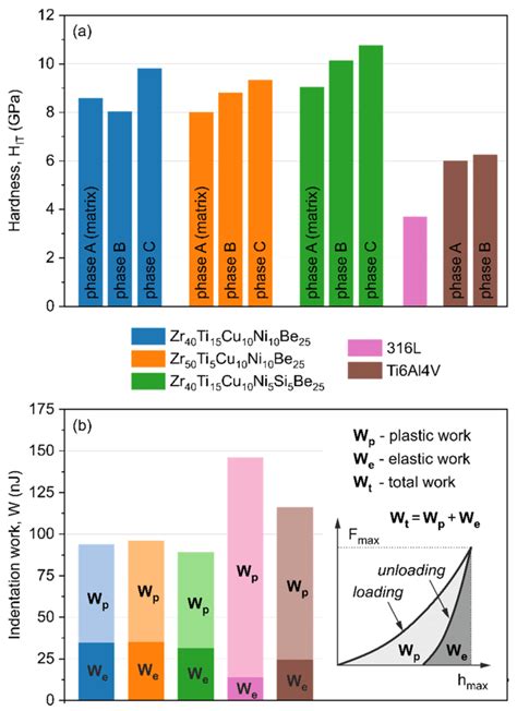 Bar Plot Representing The Hardness Of Different Phases Observed In The Download Scientific