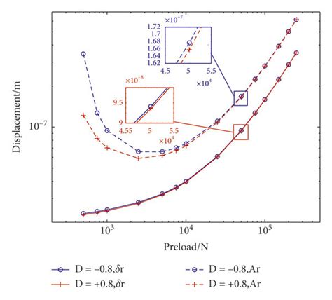 A Comparison Of The Residual Shaft Bow Deformation And The Response