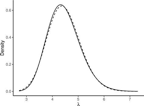 Figure 1 From Implementing Adaptive Quadrature For Bayesian Inference