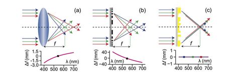 Chromatic Aberration Corrected Diffractive Lenses For Ultra Broadband