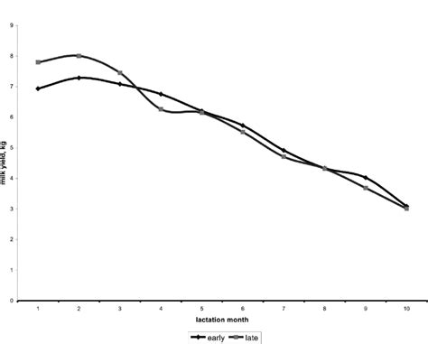 Lactation Curves In The Cases Of Early And Late Calving The Two