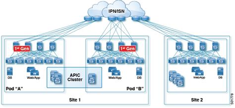Cisco Aci Multi Site Fundamentals Guide Release 1 X Cisco Aci Multi