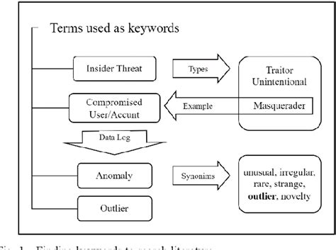 Figure 1 From Research Opportunity Of Insider Threat Detection Based On