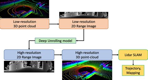 Figure 1 From A Federated Deep Unrolling Method For Lidar Super