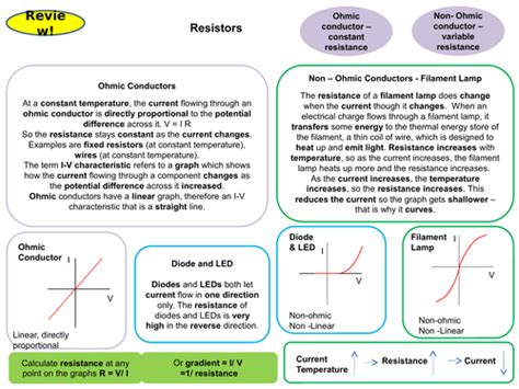Resistors I V Characteristics Of Ohmic And Non Ohmic Conductors Physics Gcse Teaching Resources