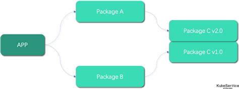 Golang之 Golang 钻石依赖 问题解决 董江博客 Dongjiang Blog