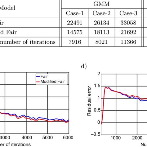 Comparison Of The Number Of Iterations For The Fair And The Modified
