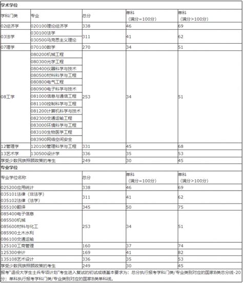 2021年硕士研究生招生考试考生进入复试初试成绩基本要求 掌上考研