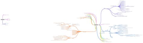 Coding Patterns Coding Patterns Coggle Diagram