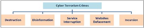Cyber Terrorism Crimes Taxonomy Download Scientific Diagram