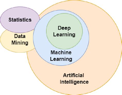 Machine Learning Related Fields Ii Machine Learning Download Scientific Diagram