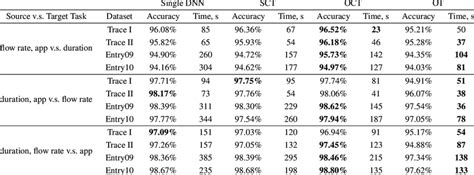 Transfer Learning Experiments Download Table