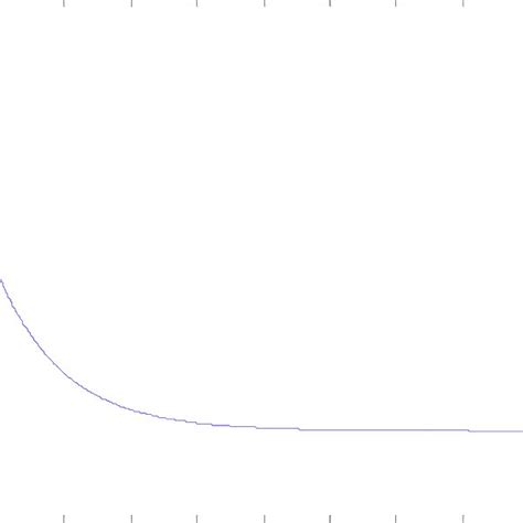 The Plot Of Eos Parameter ω Vs Time T With α 03 N 025 K 2 Download Scientific