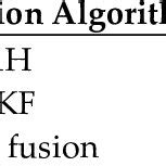 Computing Time S Of Various SOC Estimation Algorithms In The Entire