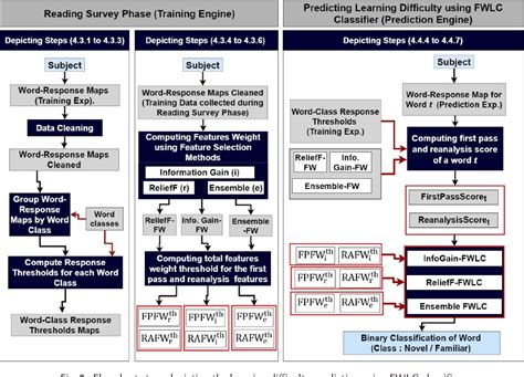 Figure 1 From Feature Weighted Linguistics Classifier For Predicting