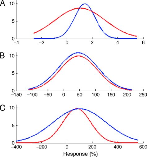 Collinear Modulation Of Response Histogram Of Response Distribution