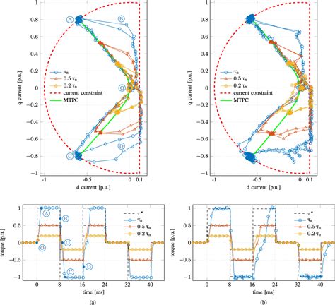 Figure 1 From Continuous Control Set Model Predictive Torque Control With Minimum Current