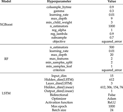 Hyperparameters And Their Values For Training The Extreme Gradient