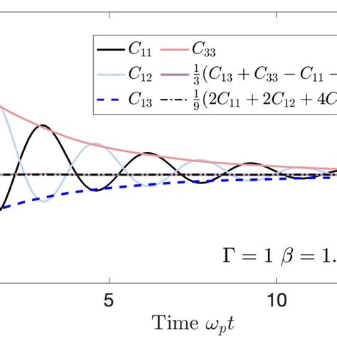 The Individual And Sum Of The Correlation Functions Whose Cumulative