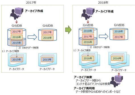 Griddb On Twitter ポイント：長期アーカイブ もちろん、griddb のインポートツールを用いてデータを復元したり、apache Avro のライブラリ等を用いて