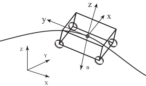 World And Body Fixed Coordinate Frames Download Scientific Diagram