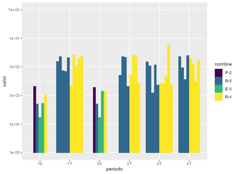 r how to reverse bars on log scale in geom col stack overflow