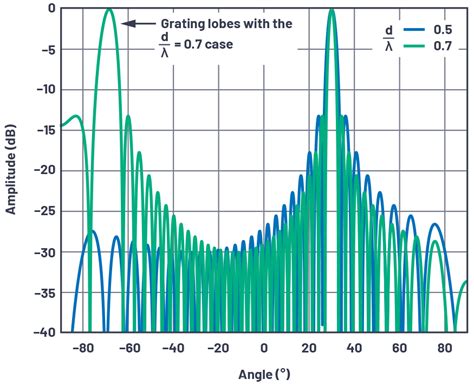 Phased Array Antenna Patterns—part 2 Grating Lobes And Beam Squint