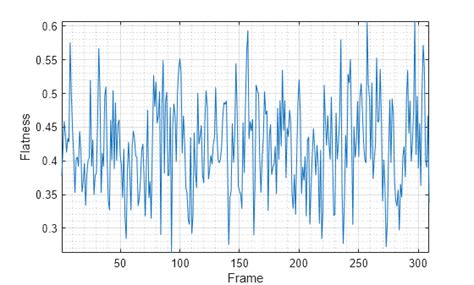 Spectralflatness Spectral Flatness For Signals And Spectrograms Matlab