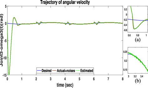 Figure 9 From Design Of Optimal Ukf State Observercontroller For Stochastic Dynamical Systems