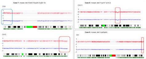 Microarray Profiles Of The Affected Chromosome In Cases 7 8 And 9 The