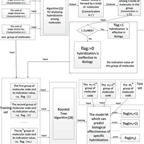 Given One Group Of Molecular Codes The New Method Can Determine Download Scientific Diagram