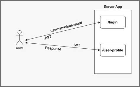 Implementing Jwt Authentication In Nestjs Applications