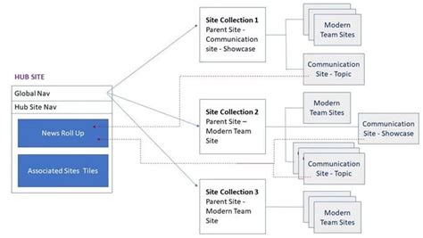 What Are Hub Sites In SharePoint Get A Glance Of Hub Sites In O365